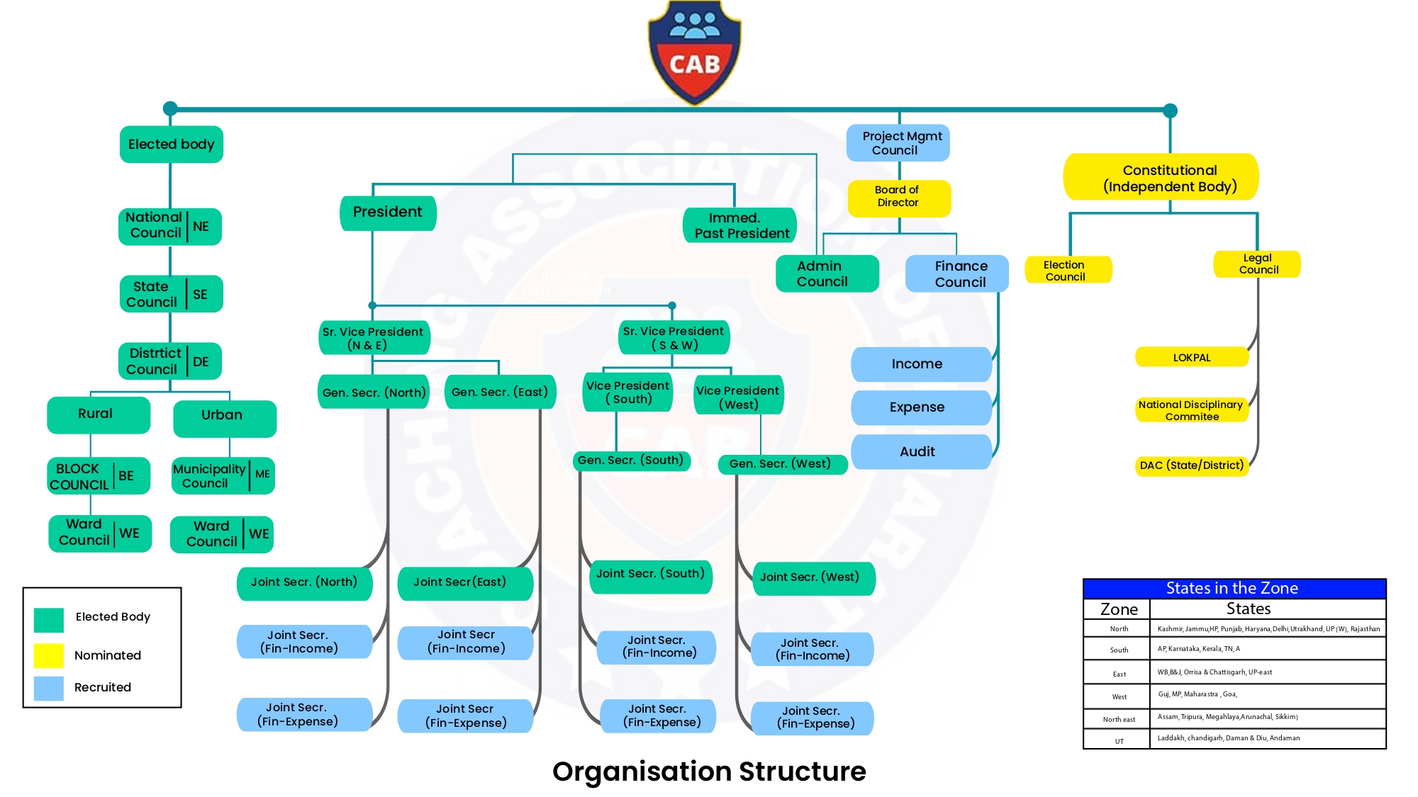 CAB Structure – Coaching Association of Bharat